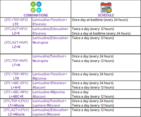 The ABCs of ARV – An Antiretroviral Drug Primer - LoveYourself Inc.