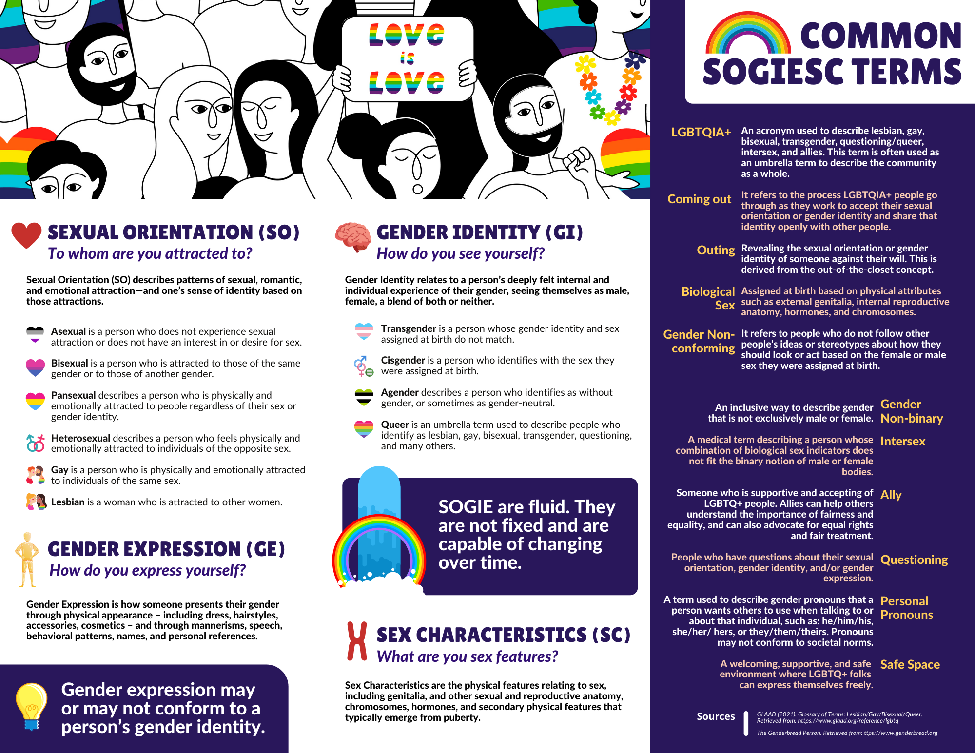 SOGIESC Brochure - LoveYourself Inc.